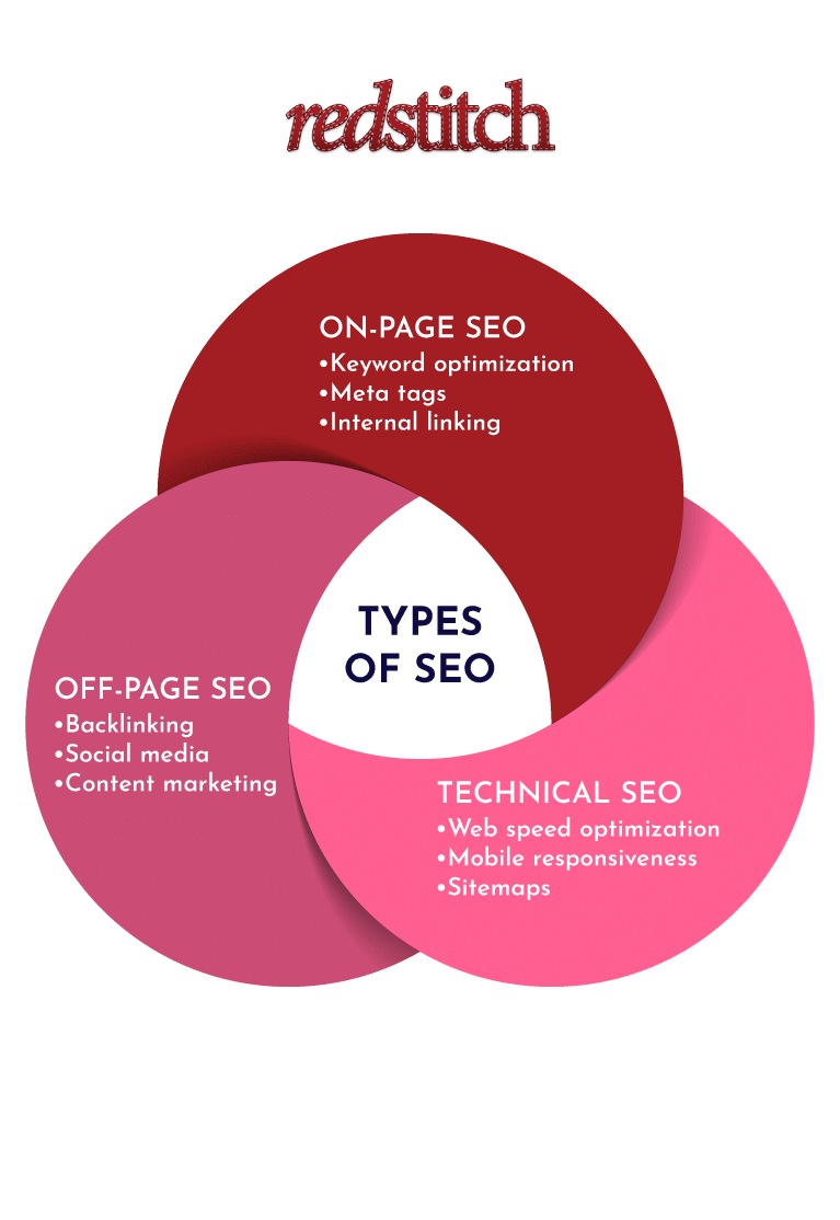 Search Engine Optimization: Types, Tools, and Techniques for Better ...