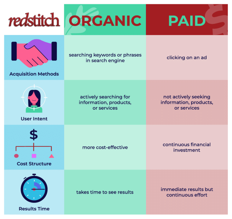 Organic vs Paid Traffic: Understanding the Differences and Benefits ...